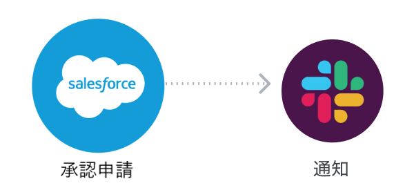 Anyflow | SaaSを繋ぐ業務自動化iPaaS